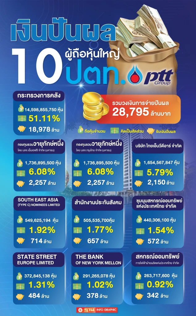 เช็ค 10 ผู้ถือหุ้นใหญ่ ปตท รับเงินปันผล อู้ฟู่ 2 87 หมื่นล้าน