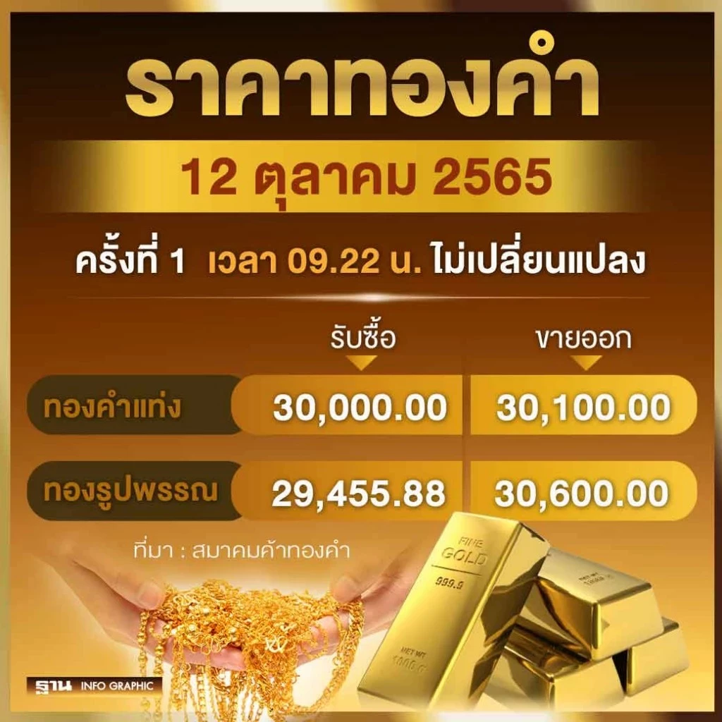 ทองแท่ง 1 บาทวันนี้ ราคารับซื้อ และ ขาย กี่บาทอ่านรายละเอียดที่นี่