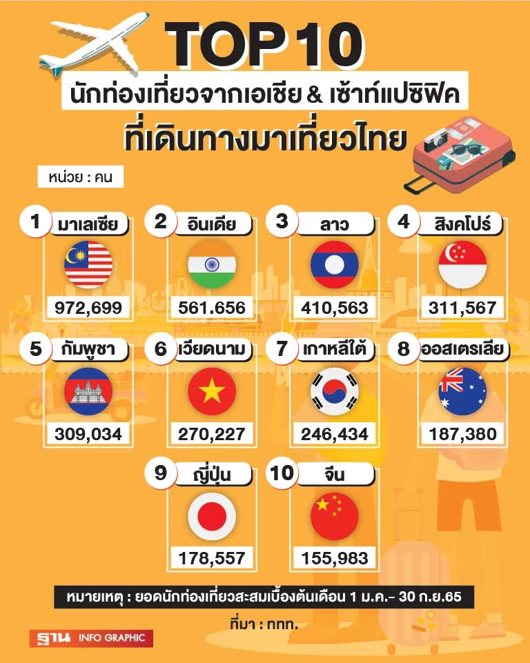 มาเลย์เที่ยวไทยทะลุ1ล้านคนชาติแรก ททท รุกปั๊มตลาดระยะใกล้ 6 7 ล้านคน