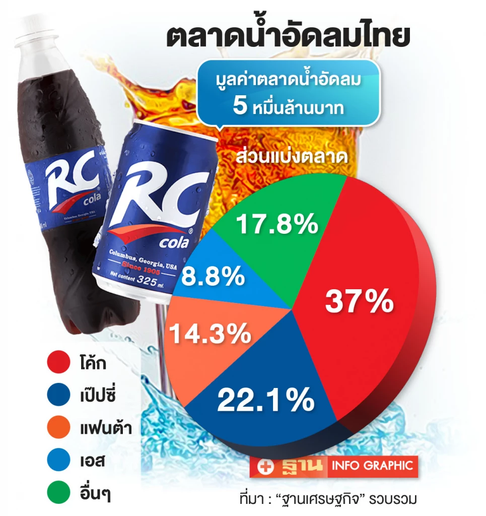 อำพลฟูดส์ ดึง ‘RC Cola’ เสริมพอร์ต เขย่าตลาดน้ำดำ