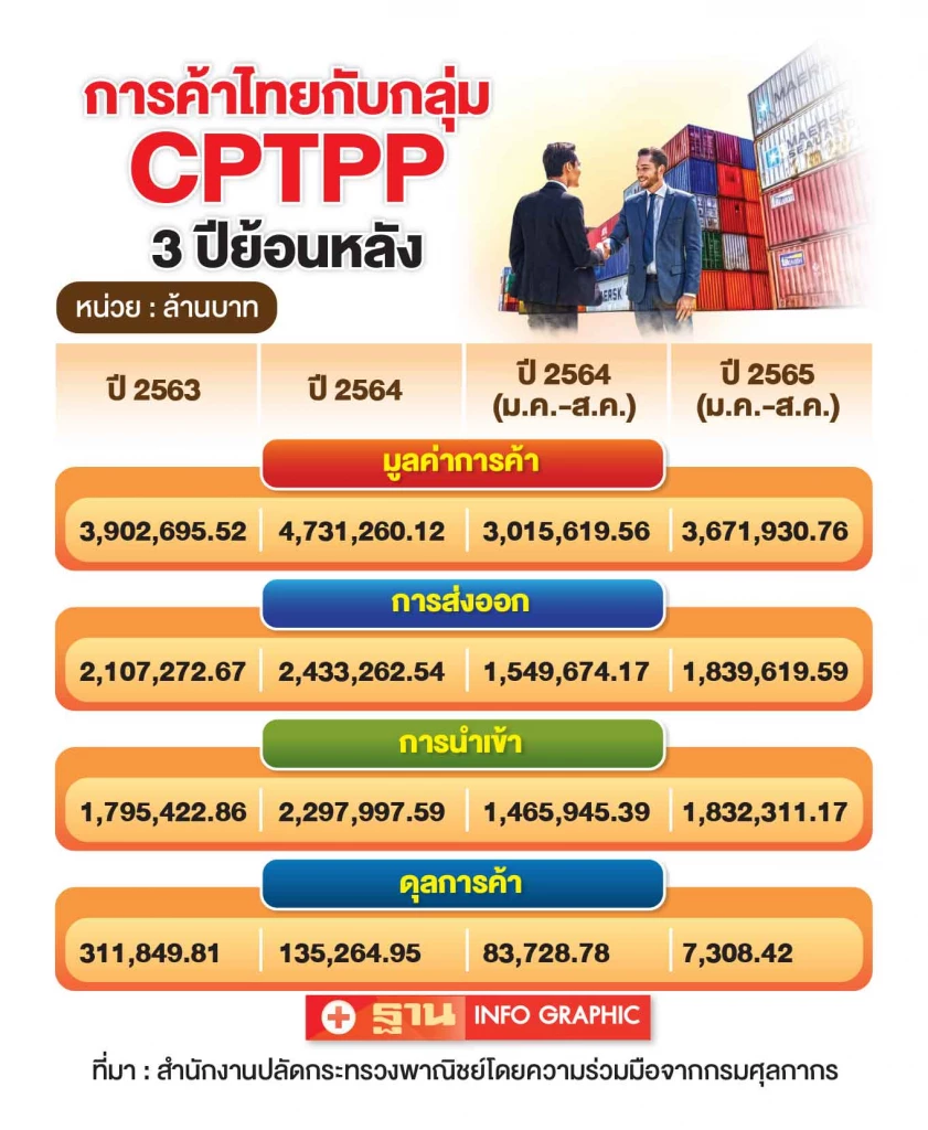 “CPTPP” มท.ปูพรม 77 จังหวัด ฟังความเห็น ขอ 10 ปีร่วม UPOV