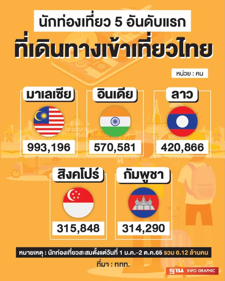 มาเลย์เที่ยวไทยทะลุ1ล้านคนชาติแรก ททท รุกปั๊มตลาดระยะใกล้ 6 7 ล้านคน