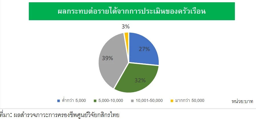 KR-ECIเดือนต.ค.65 ทรงตัวต่อเนื่อง "น้ำท่วม"กดดันการครองชีพครัวเรือน