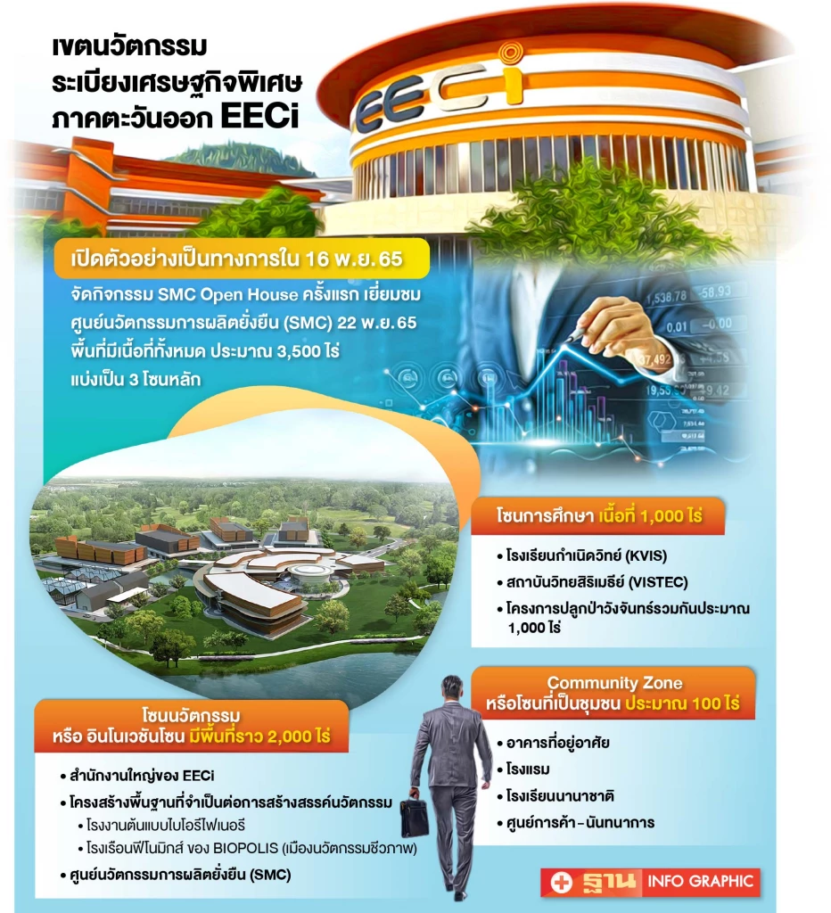 เปิดเมืองนวัตกรรม EECi พลิกฐานอุตสาหกรรมไทย สู่ New S Curve