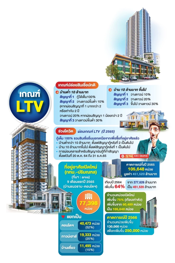 ตลาด "คอนโด" แสนล้านสะเทือน หมดโปรผ่อนเกณฑ์“LTV” จี้ขยายลดค่าโอนกระตุ้นศก.