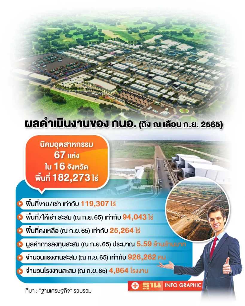 ยอดขายพื้นที่ EEC พุ่ง จับตาบิ๊กธุรกิจโลกไหลเข้า เล็งปี 66 ไม่ตํ่า 2.5 พันไร่