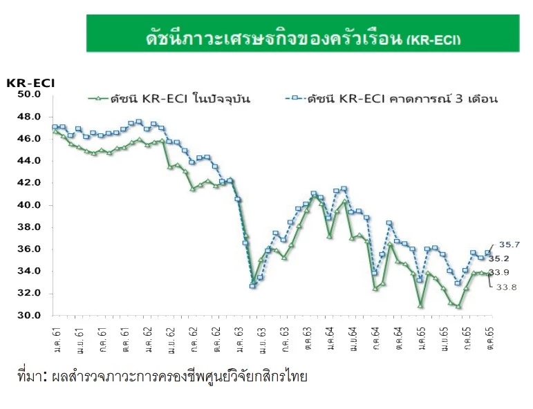 KR-ECIเดือนต.ค.65 ทรงตัวต่อเนื่อง "น้ำท่วม"กดดันการครองชีพครัวเรือน