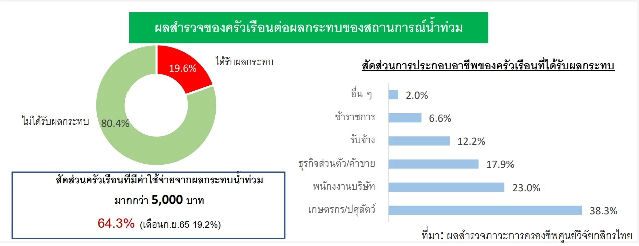KR-ECIเดือนต.ค.65 ทรงตัวต่อเนื่อง "น้ำท่วม"กดดันการครองชีพครัวเรือน