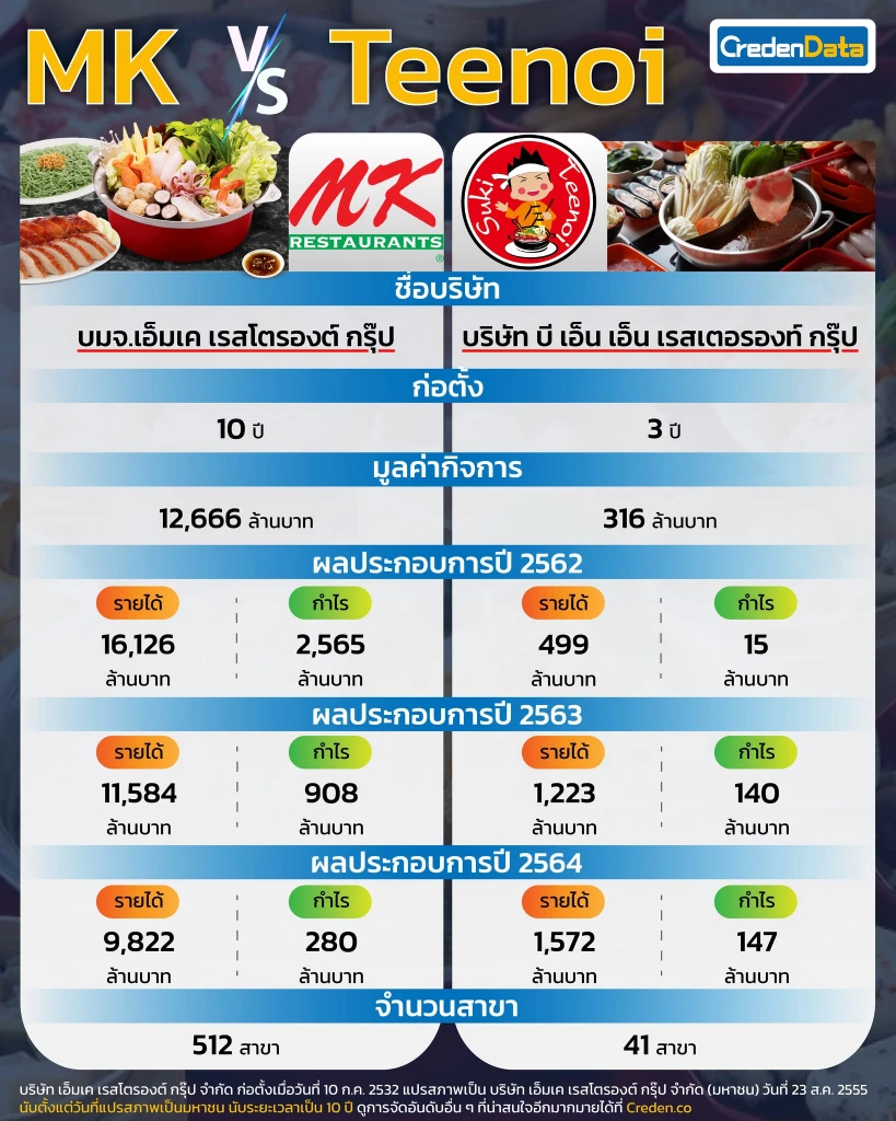 “MK VS สุกี้ตี๋น้อย” เทียบชัดๆ ใครกำไรมากกว่ากัน!