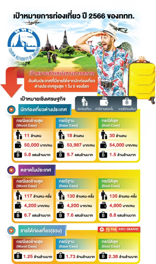 ททท ดันท่องเที่ยวปี 66 ท็อป 5 โลก ดึงทัวริสต์ 30 ล้านคน ปั๊มรายได้ 2 38