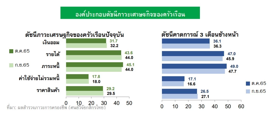 KR-ECIเดือนต.ค.65 ทรงตัวต่อเนื่อง "น้ำท่วม"กดดันการครองชีพครัวเรือน