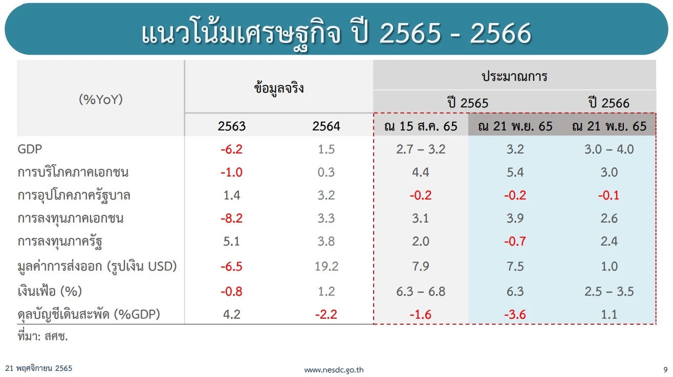 “รายได้ต่อหัวคนไทย” เพิ่มแค่ไหน หากเศรษฐกิจไทย ปี 65 โต 3 2
