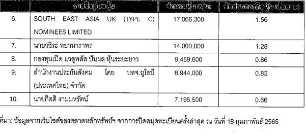 GULF ทุ่มหมื่นล้าน เทก THCOM 100% ต่อยอดสู่ธุรกิจ New Space