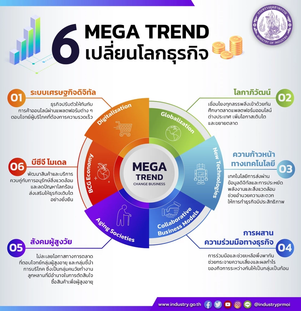 เปิด 6 เมกะเทรนด์เปลี่ยนโลกธุรกิจในอีก 3 ปี มีอะไรบ้าง เช็คเลย