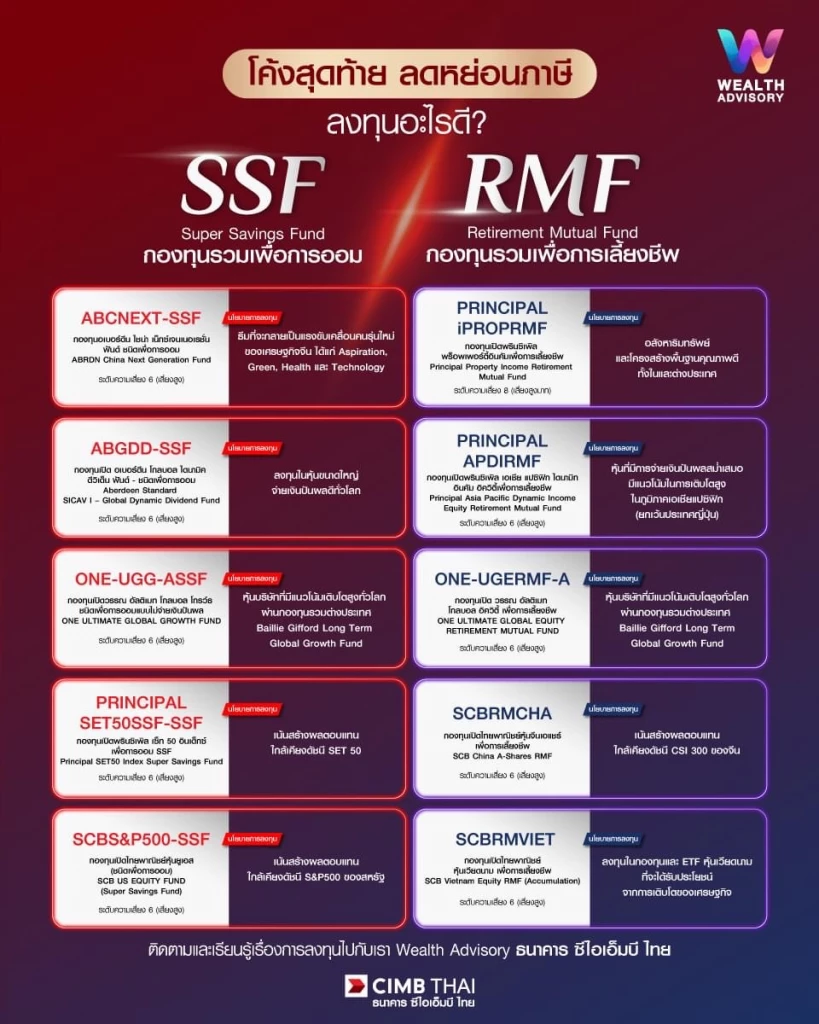 คัด10 กองทุนเด่น SSF/RMF เหมาะออมยาว เปลี่ยนภาษีเป็นเงินออม