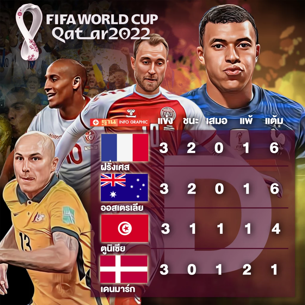 ผลบอลล่าสุด อาร์เจนตินา โปแลนด์ ฝรั่งเศส ออสเตรเลีย ทะลุรอบ 16 ทีมบอลโลก