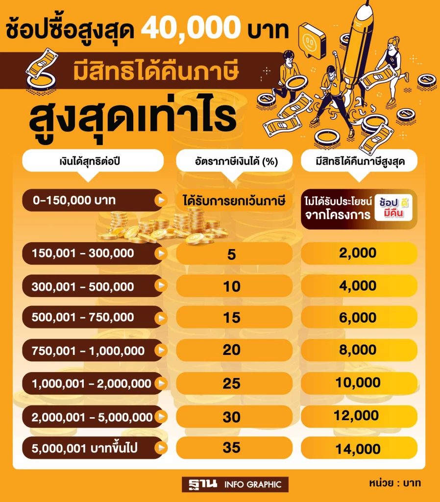 ช้อปดีมีคืน 2566 ช้อป 4 หมื่นบาท ได้เงินคืนเท่าไร ใครได้มากสุด