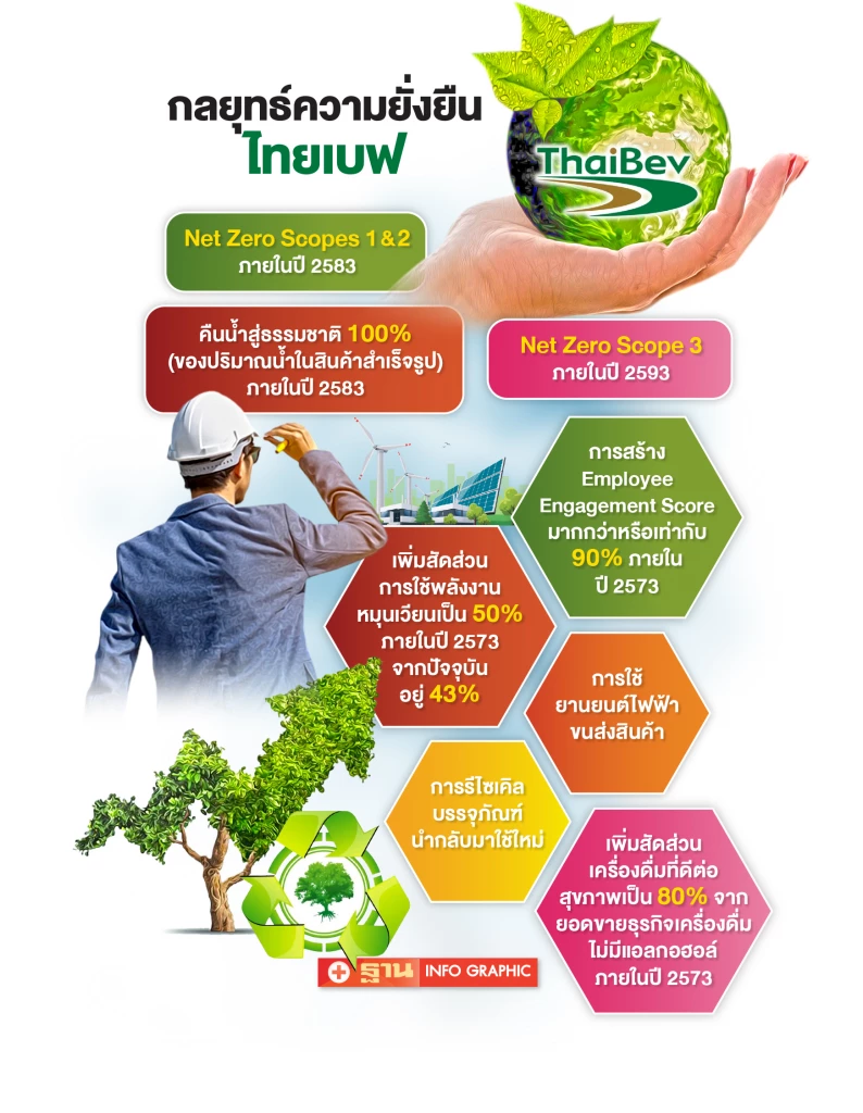 “ไทยเบฟ” กางแผนความยั่งยืน ทุ่ม 8 พันล้านสู่ NET ZERO