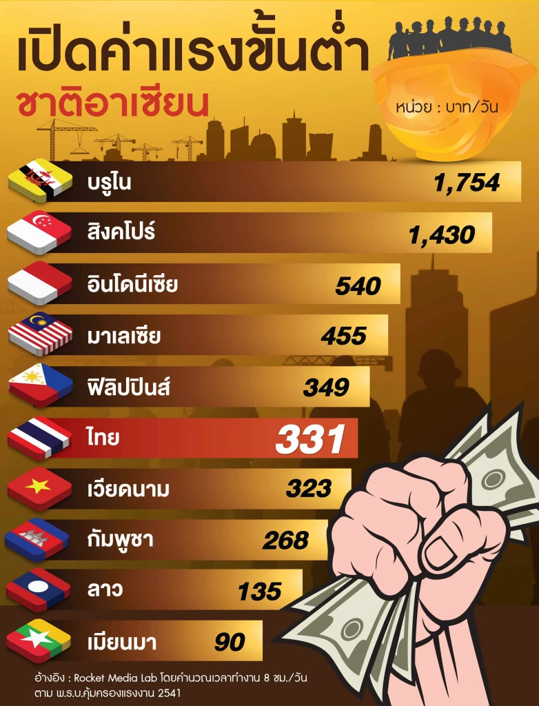 เปิดค่าจ้างขั้นต่ำ ชาติอาเซียน ทำงาน 8 ชั่วโมงเท่ากัน แต่เงินไม่เท่ากัน