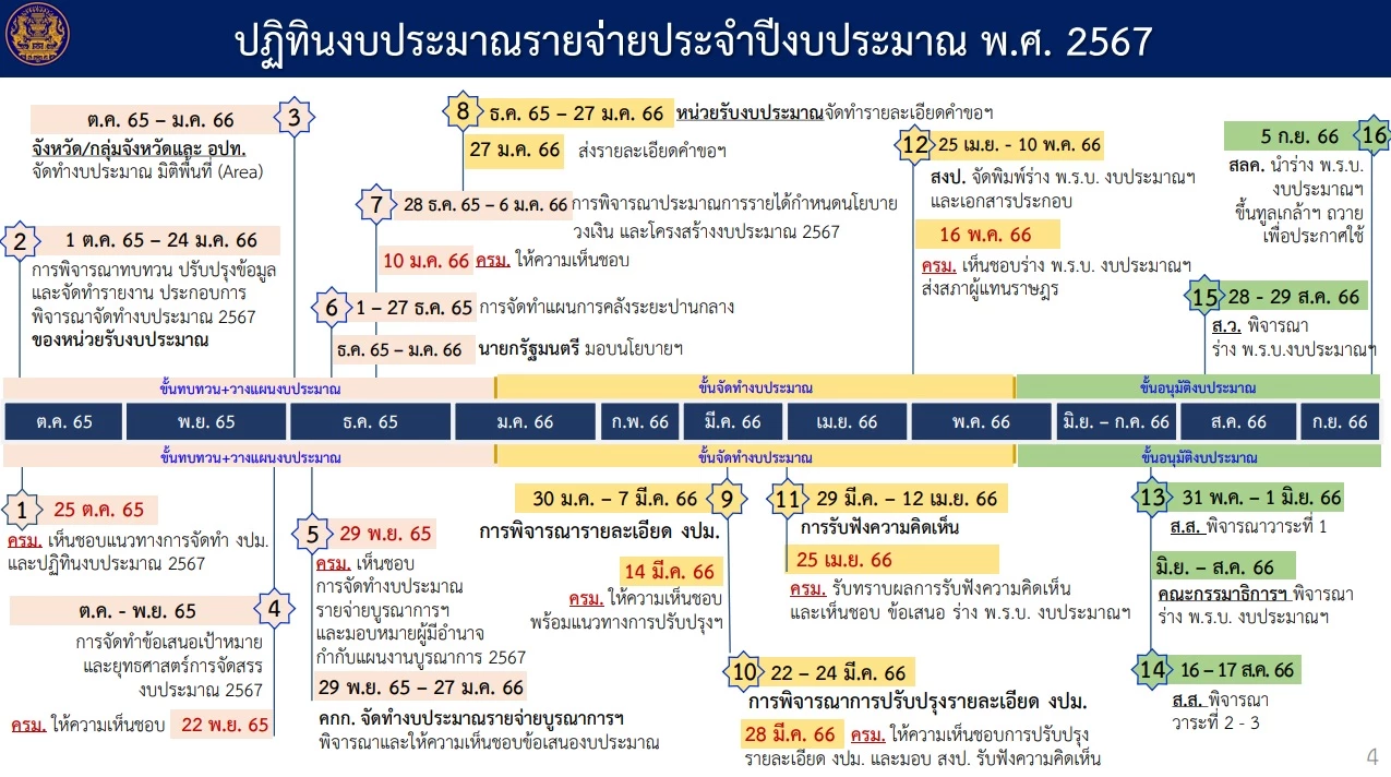 รัฐบาลถกกรอบวงเงิน "งบประมาณปี 67" ชงครม.สัปดาห์หน้า