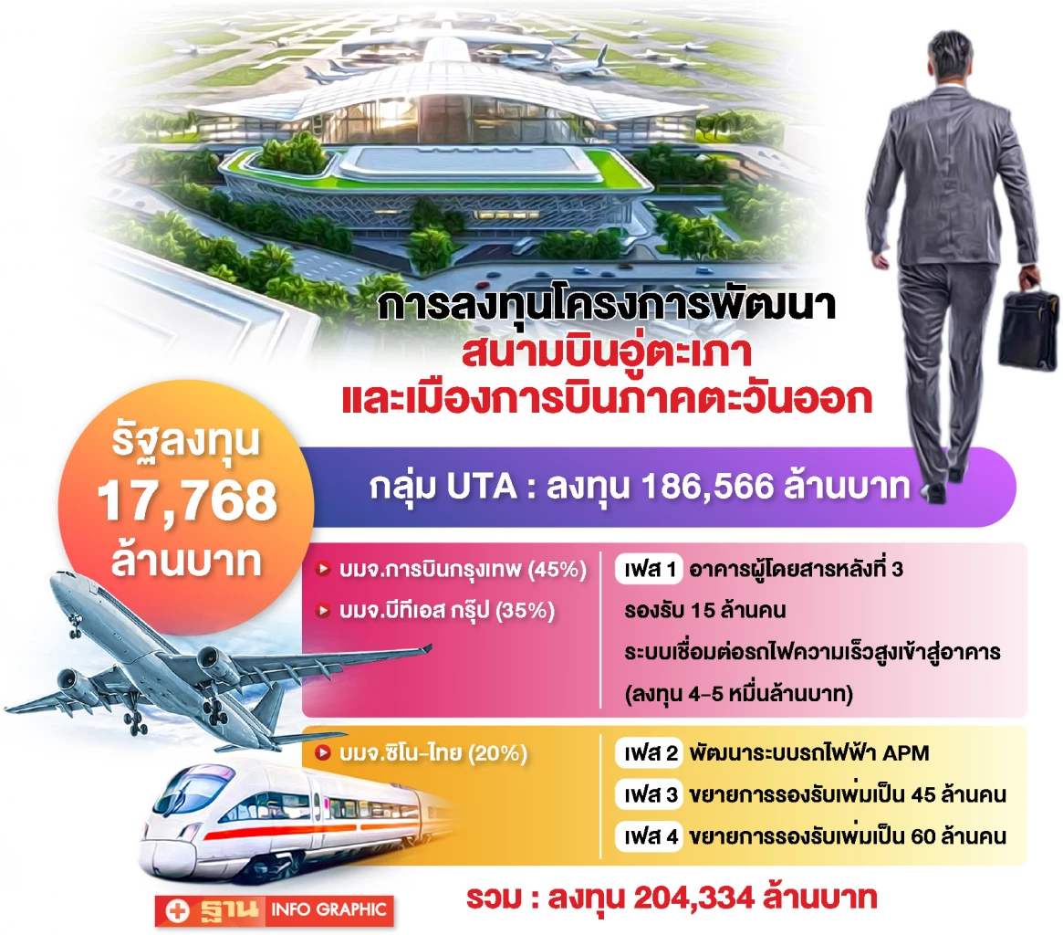 ผู้โดยสารไม่เข้าเป้า“เมืองการบินอู่ตะเภา”ยืดแผนลงทุนขยายก่อสร้าง 6 เฟส