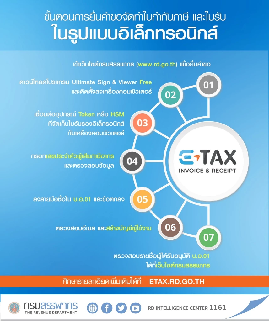 ช้อปดีมีคืน 2566 แนะขั้นตอนยื่นคำขอออกใบกำกับภาษีอิเล็กทรอนิกส์