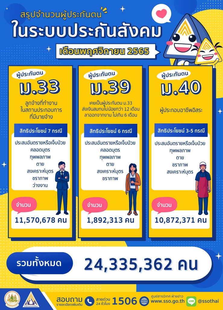 "ประกันสังคม"เผยผู้ประกันตน ม.33 ม.39 ม.40 พ.ย.65 เช็คจำนวนล่าสุด
