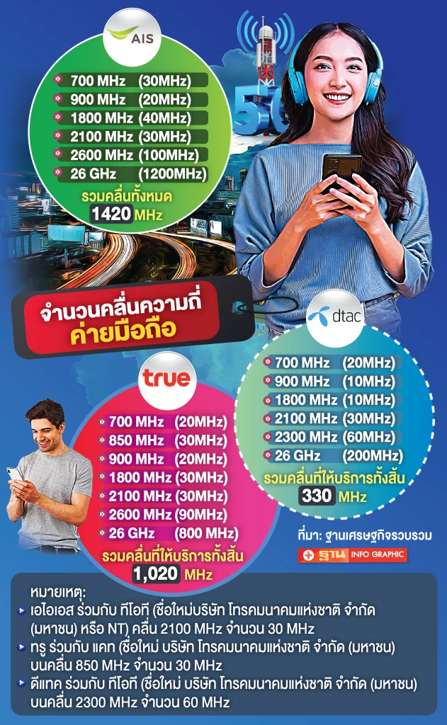 ผ่า 3 ค่ายมือถือ เอไอเอส-ทรู ดีแทค ครองคลื่นความถี่อะไรบ้างดูที่นี่