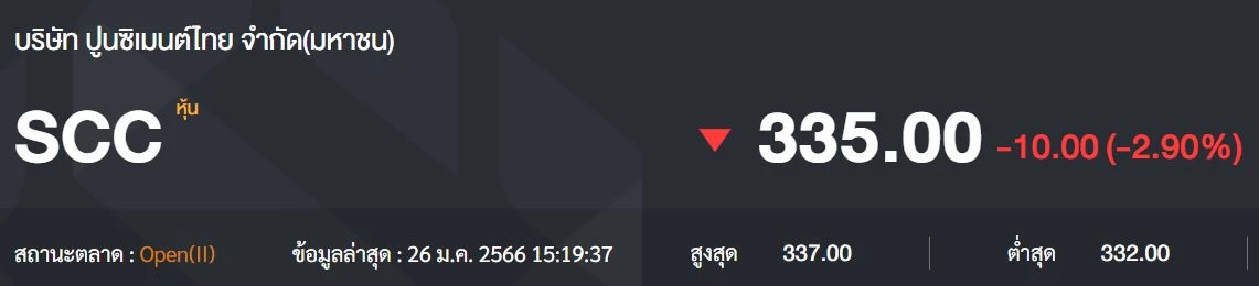 SCG เผยปี 65 กำไรวูบ 55% แต่ยอดขายรวมยังเพิ่ม
