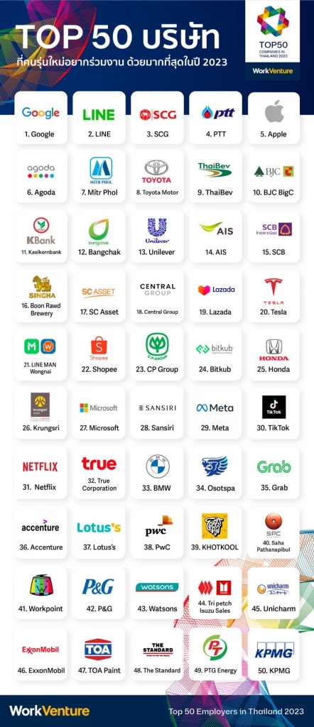 TOP 50 องค์กรธุรกิจในฝันคนรุ่นใหม่ 2566