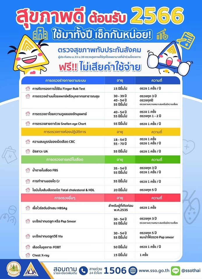สิทธิประกันสังคม ม 33 ม 39 ตรวจสุขภาพประจำปี 2566 อะไรฟรีบ้าง