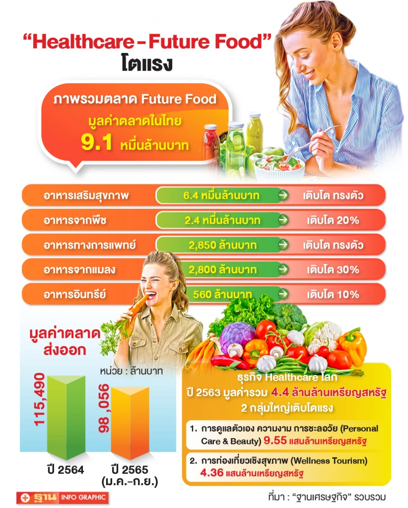 ดิจิทัล เฮลท์แคร์-Future Food 2023 อนาคตสดใส