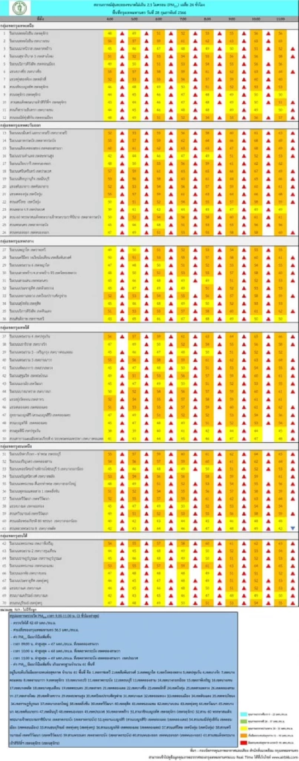 เช็คค่าฝุ่น PM2.5 วันนี้ล่าสุด กรุงเทพอ่วม พุ่งเกินมาตรฐาน 61 พื้นที่
