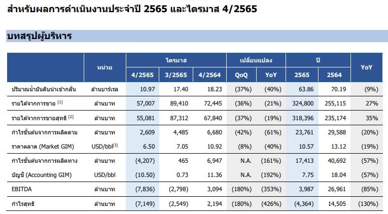 IRPC งบรวมปี65 ขาดทุน 4.36 พันล้านบาท เหตุขาดทุนสต๊อกน้ำมัน
