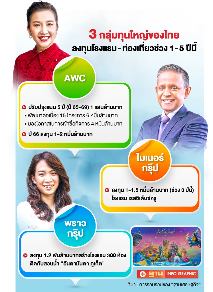 AWC-ไมเนอร์-พราวกรุ๊ป อัดงบลงทุน 1.16 แสนล้าน ปรับแผนรับท่องเที่ยวฟื้น