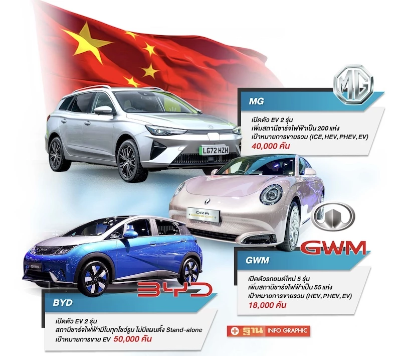 3 ค่ายจีน MG BYD GWM เร่งแก้ Defects ดันยอดขายทะลุ 1 แสนคัน