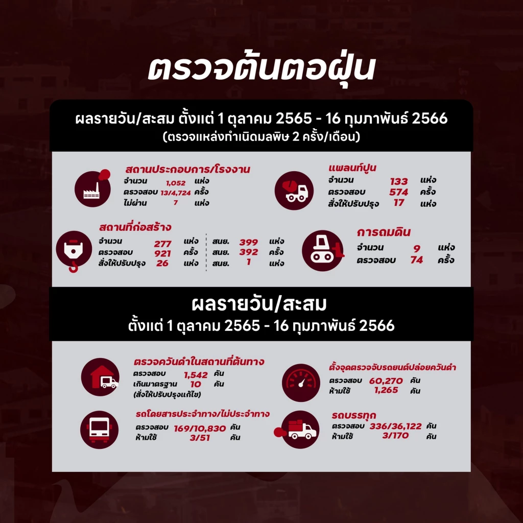 กทม.เตือน 22-25 ก.พ. 66 ฝุ่น PM2.5 เริ่มมีผลกระทบต่อสุขภาพ