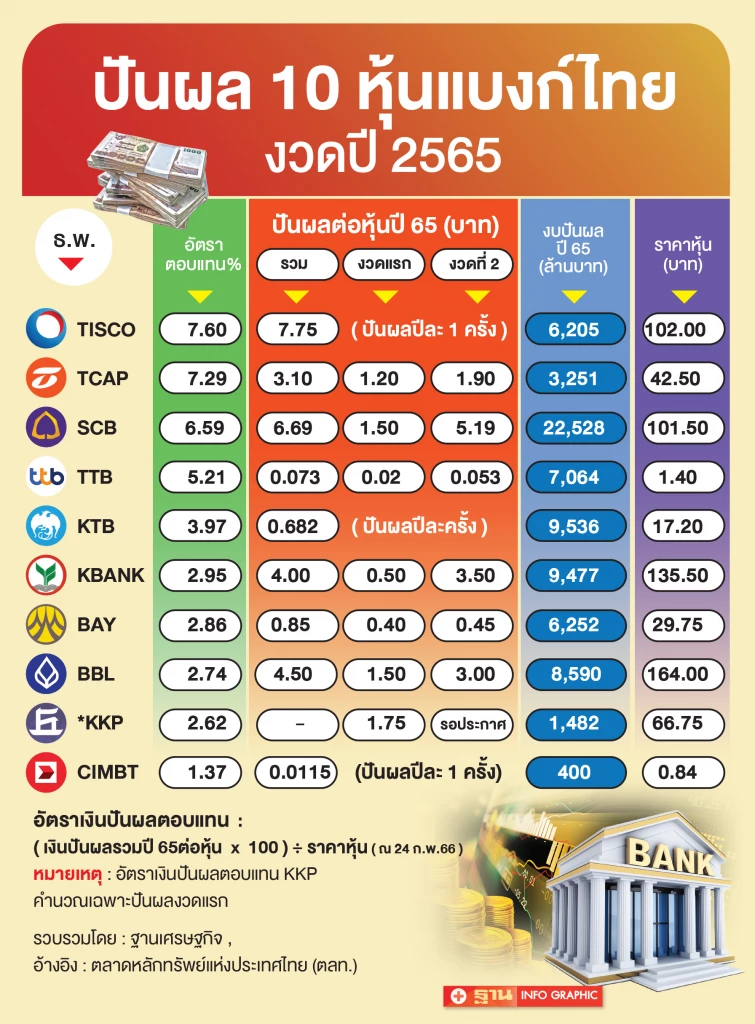 เปิดปันผล 10 หุ้นแบงก์ "TISCO- TCAP " รับยีลด์ 7% อัพ