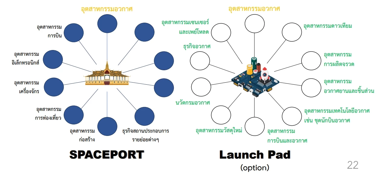 Spaceport ก้าวแรกของไทย สร้างฐานยิงจรวด