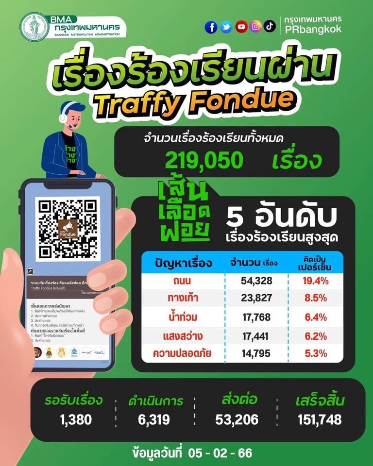 กทม.เปิด 5 อันดับ เรื่องร้องเรียนสูงสุด ผ่าน Traffy Fondue