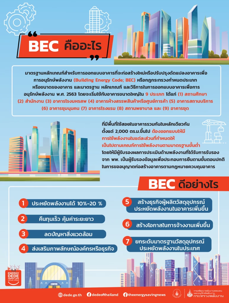 พพ. คุมอาคารใหม่-ดัดแปลงขนาด 2,000 ตร.ม.ขึ้นไปลดปล่อยคาร์บอน