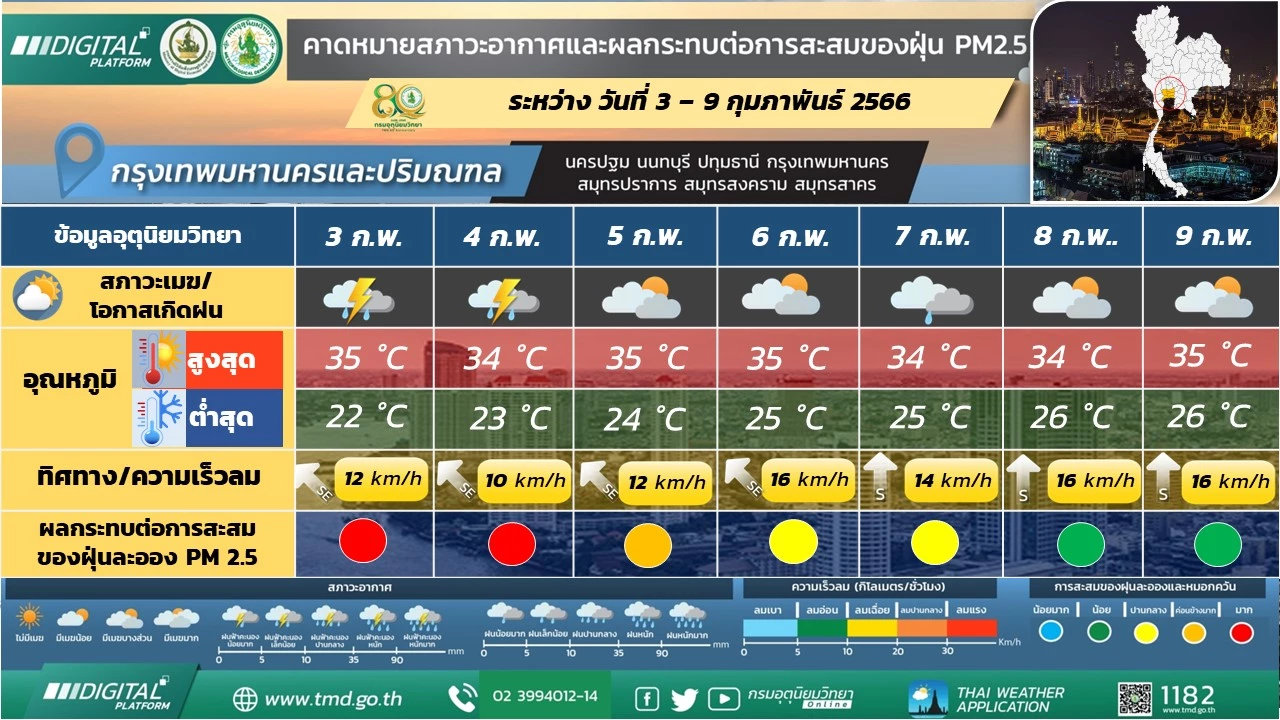 เช็คPM2.5-พยากรณ์อากาศวันนี้-พรุ่งนี้ กรมอุตุฯเผยไทยมีฝนบางแห่ง