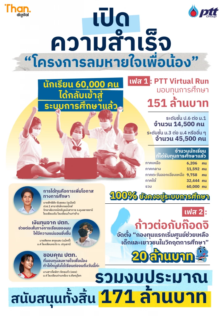 เปิดความสำเร็จ PTT Virtual Run “โครงการลมหายใจเพื่อน้อง”