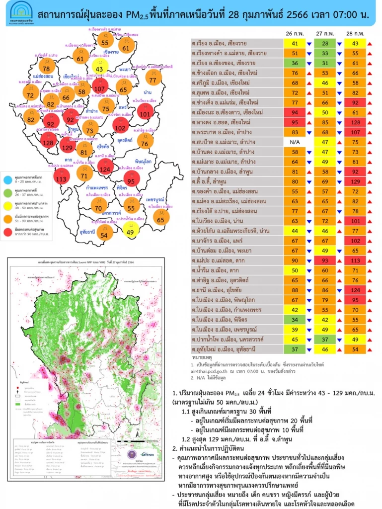 คุณภาพอากาศวันนี้(28 ก.พ. 66) ค่าฝุ่น PM2.5 พุ่ง 25 จังหวัด
