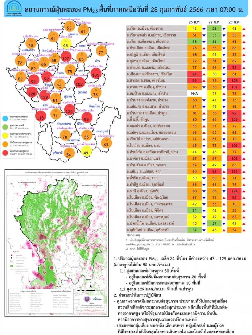 คุณภาพอากาศวันนี้(28 ก.พ. 66) ค่าฝุ่น PM2.5 พุ่ง 25 จังหวัด