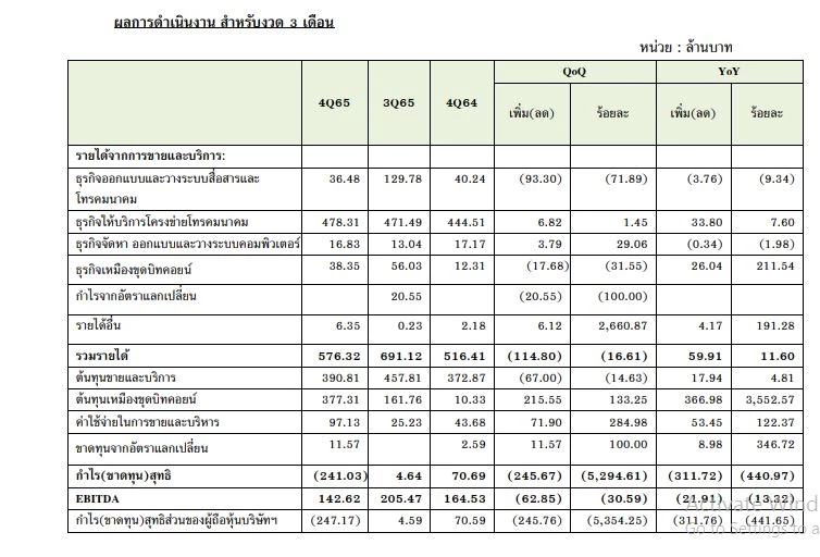 JTS ปี65 อ่วมขาดทุน 150 ล้าน ต้นทุนเหมืองขุดบิตคอยน์พุ่ง เล็งย้ายฐาน