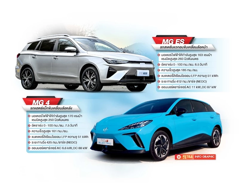 MG ผู้บุกเบิก EV ไทย ก้าวสู่ทศวรรษใหม่แห่งความยั่งยืน