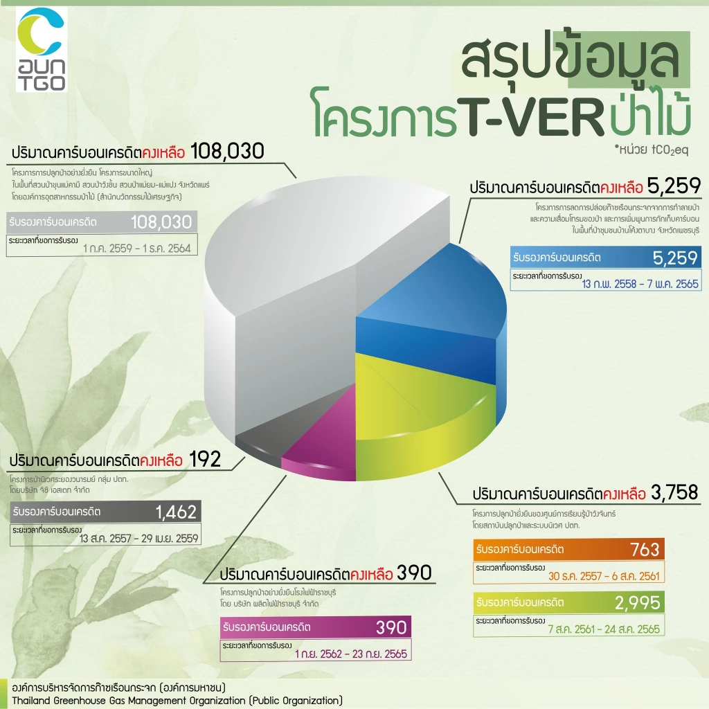 โอกาสทองชาวบ้าน-ภาคธุรกิจ ร่วม T-VER ขายคาร์บอนเครดิต