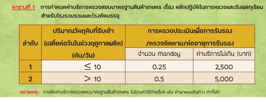 4 สมาคมโวย จัดเก็บค่ามาตรฐานใหม่ซ้ำซ้อน “ทุเรียน” แสนล้านส่อสะดุด