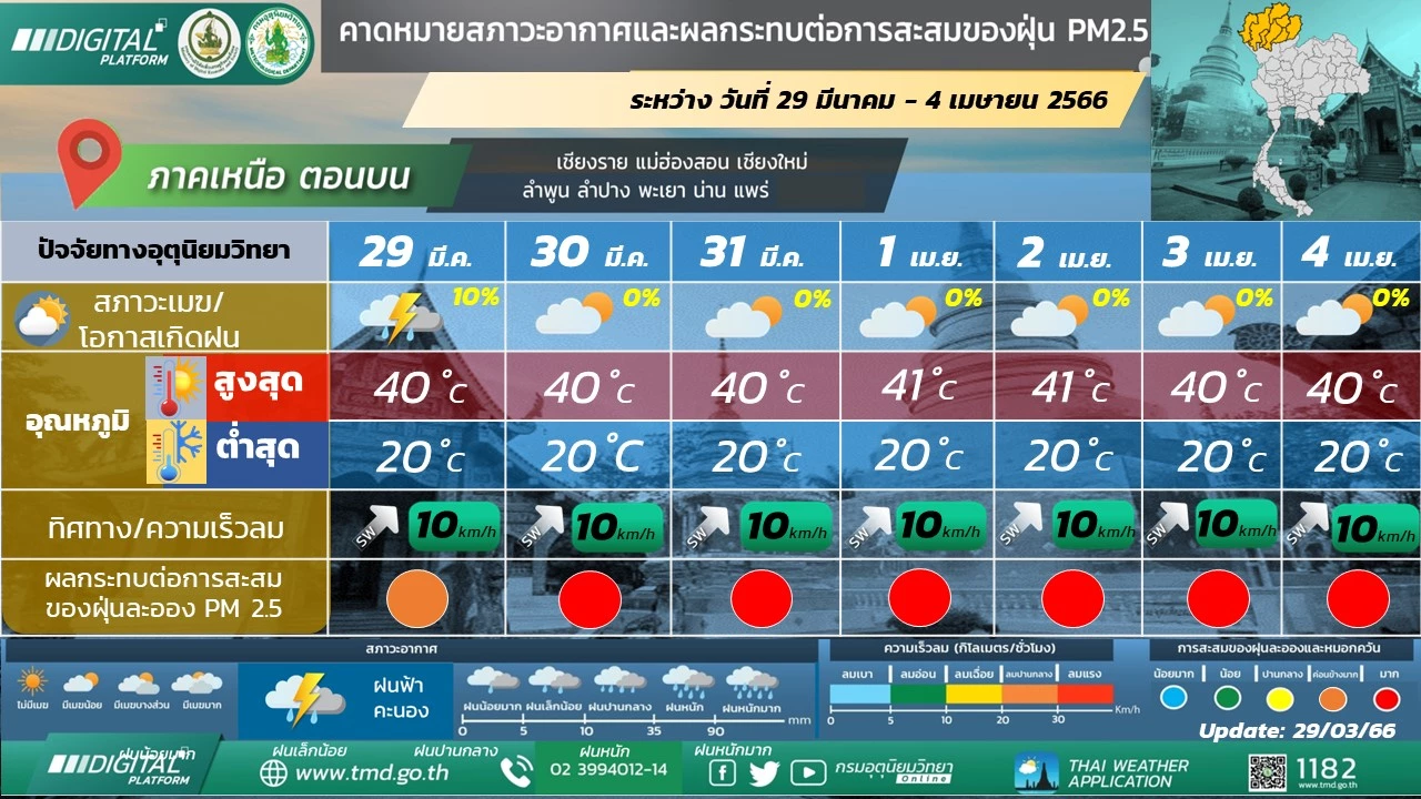 กรมอุตุฯพยากรณ์อากาศวันนี้ -4 เม.ย.เหนือร้อนทะลุ 42 องศา-PM2.5ยังพุ่ง